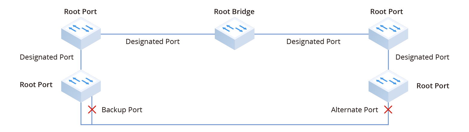 What Is the Rapid Spanning Tree Protocol (RSTP)? | FS Community