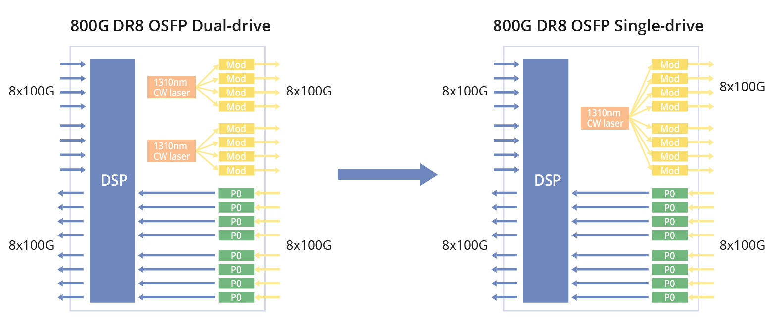 800G OSFP Optical Transceivers: Evolution Unveiled | FS Community