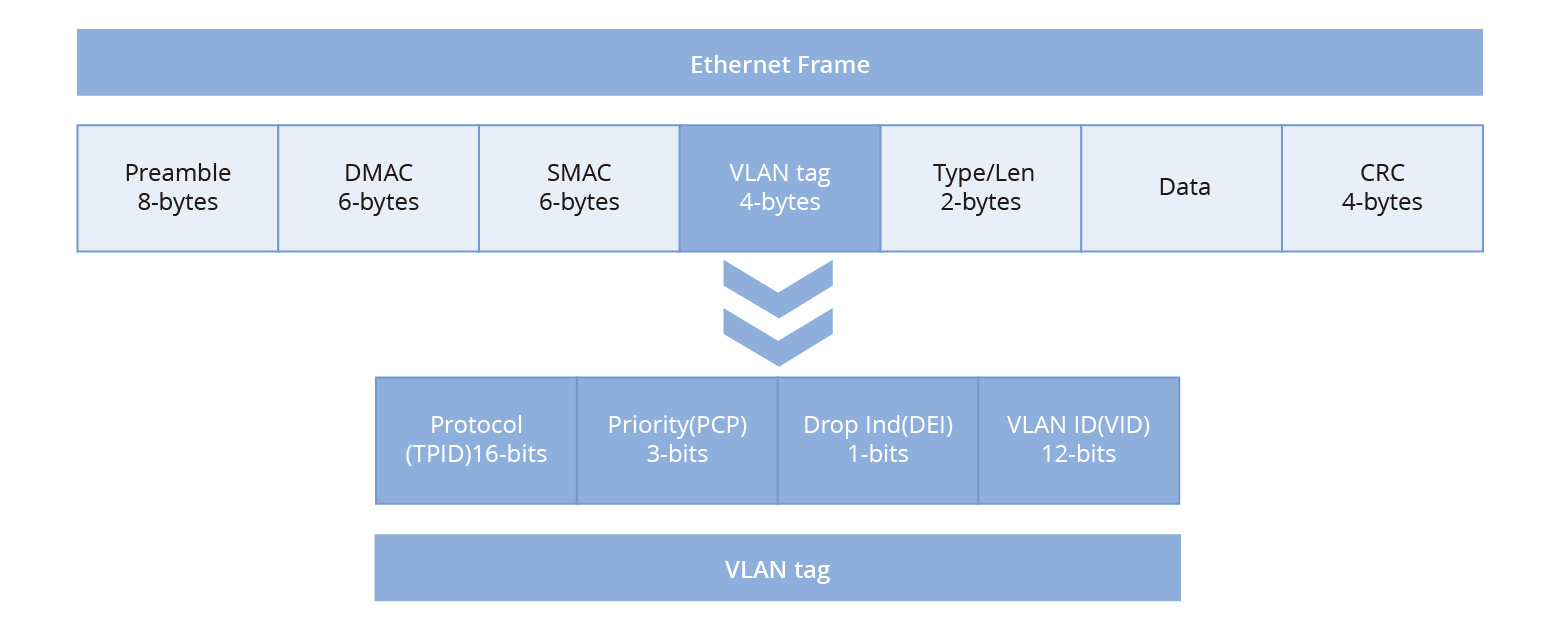What Is VLAN Tagging? | FS Community What Is VLAN Tagging? | FS Community