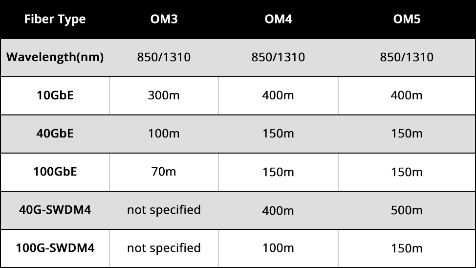 OM5 Fiber FAQs, OM5 Fiber Specifications, OM5 vs OM4, | FS Community