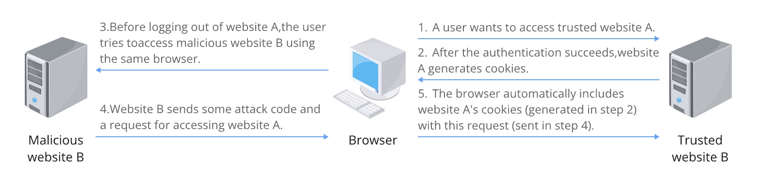 What Is Cross-Site Request Forgery (CSRF)? | FS Community