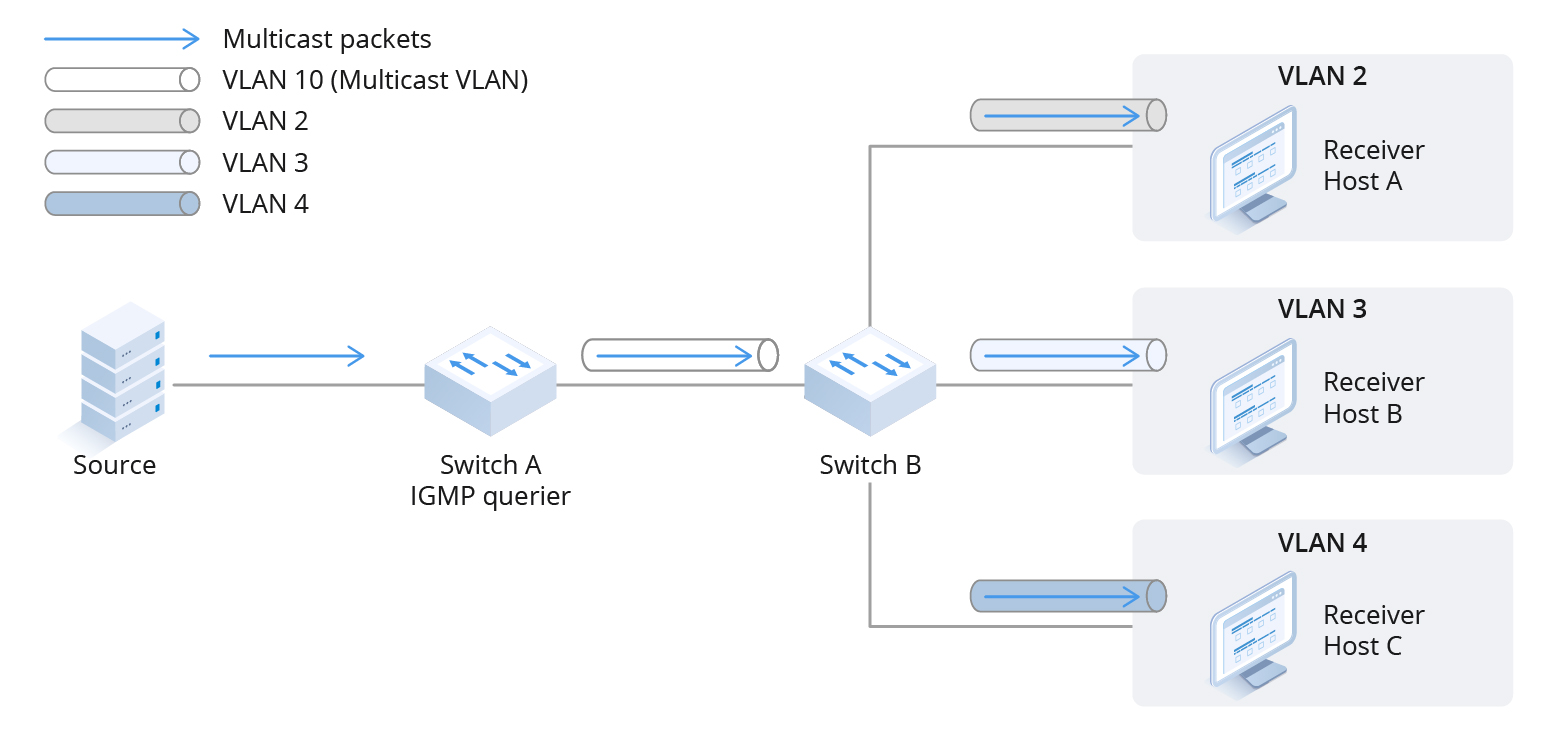 What is Multicast VLAN Registration? | FS Community