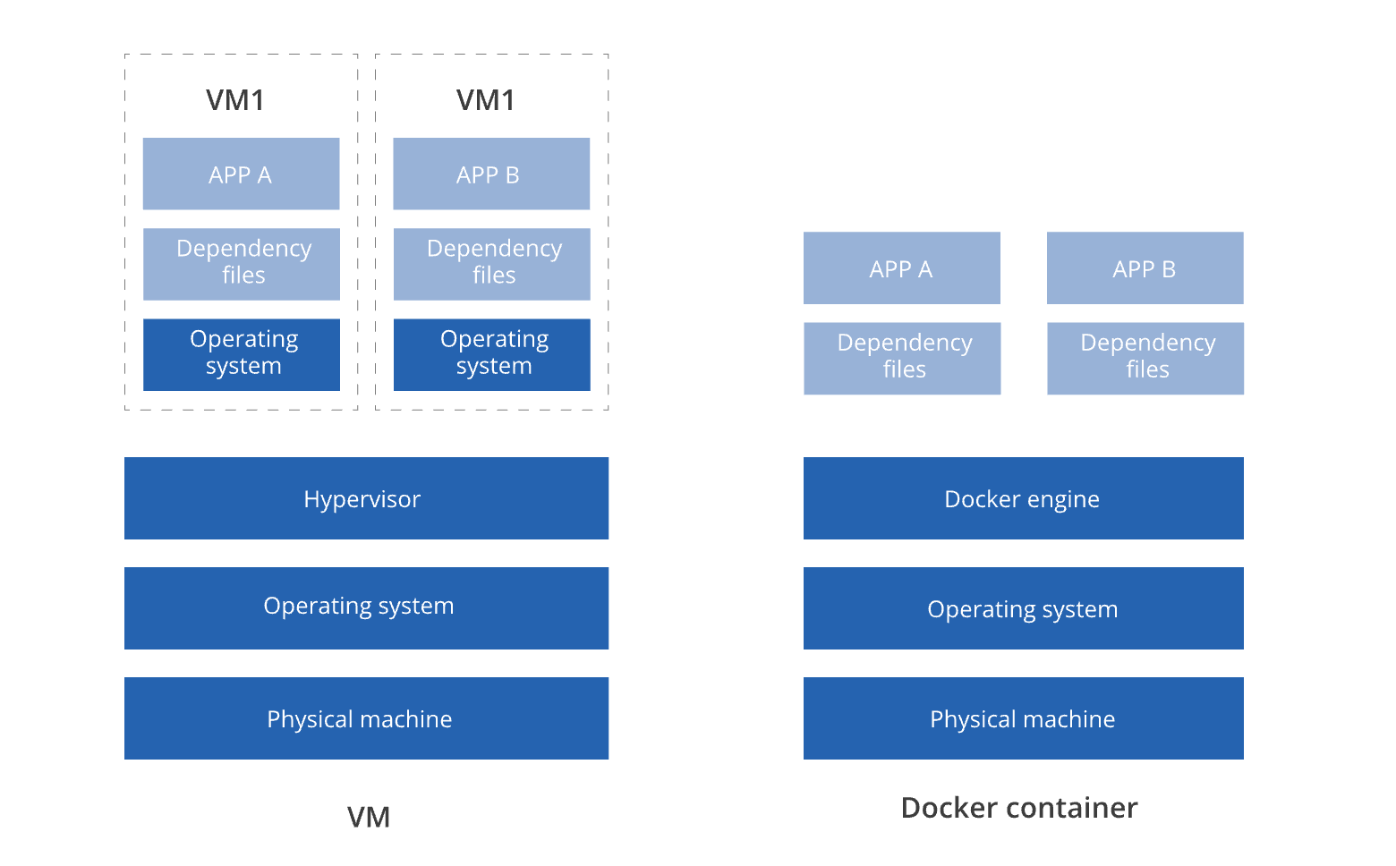 What Is Docker Container? | FS Community