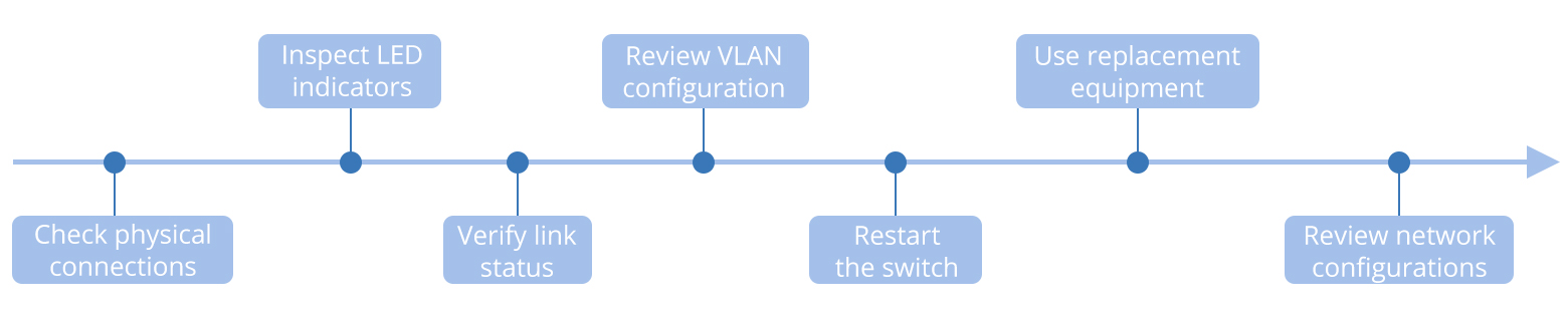 Troubleshooting Guide: The 4 Common Network Switch Failures and ...
