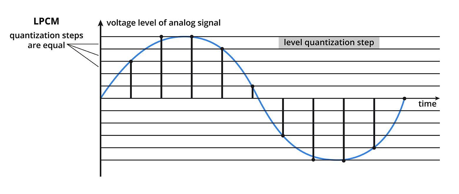 What is LPCM Audio Technology? | FS Community