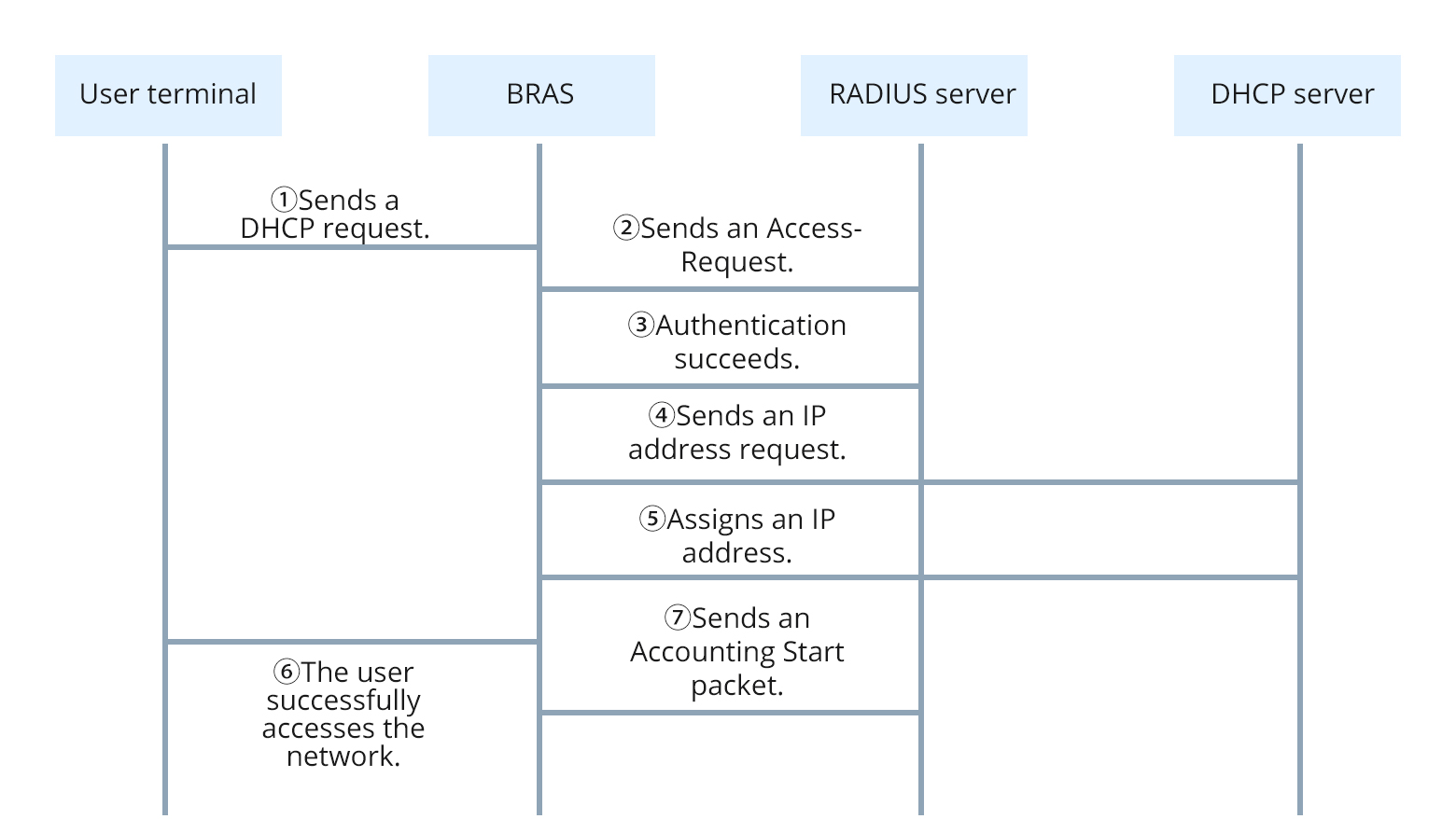 What is IPoE? | FS Community