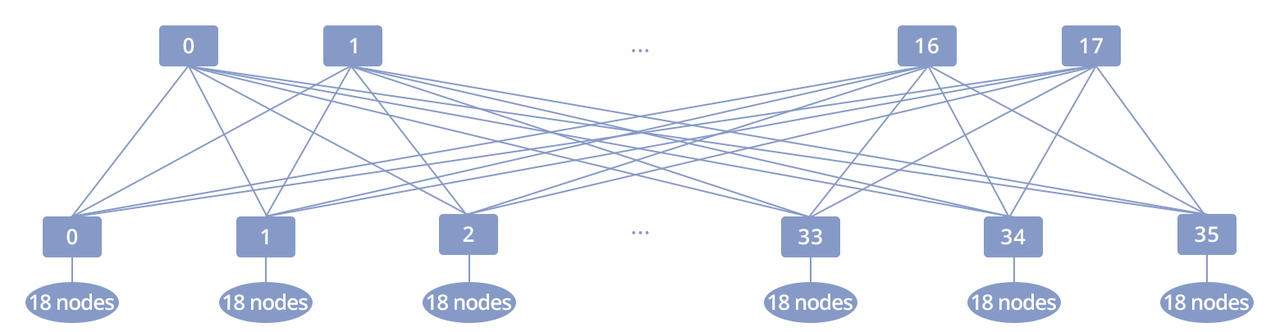 Fat Tree Topology | FS Community