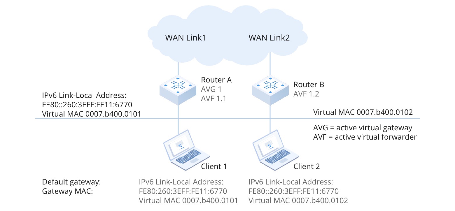 What Is GLBP? Gateway Load Balancing Protocol | FS Community