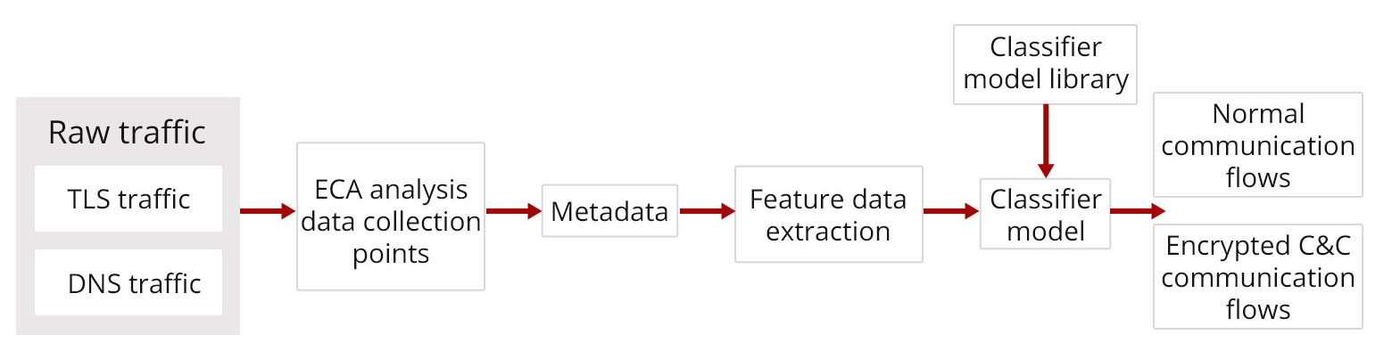 What Is ECA？Why Do We Use ECA? | FS Community