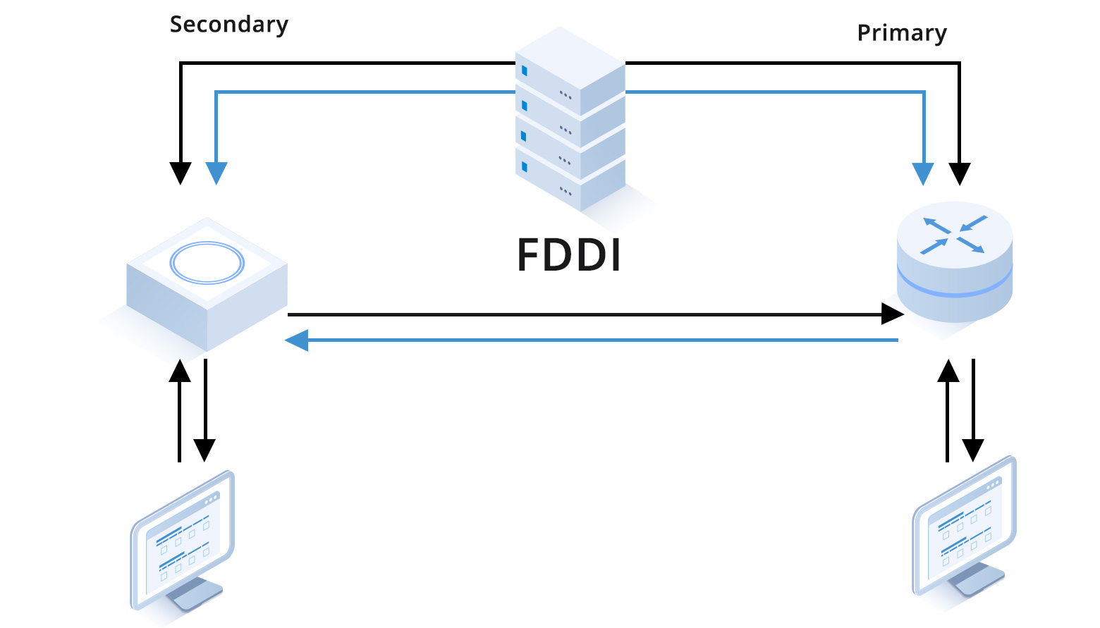 What is FDDI? | FS Community