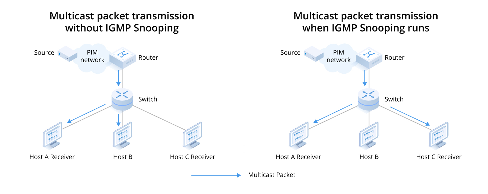 Enhance Your Network Efficiency with IGMP Snooping | FS Community