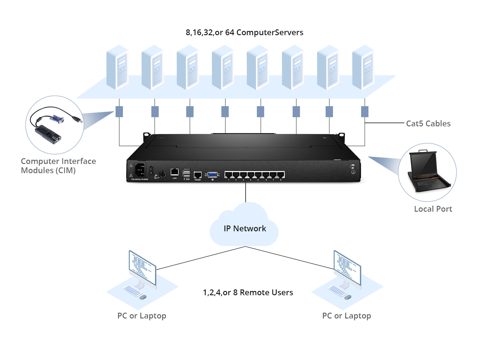 What is KVM Over IP? | FS Community