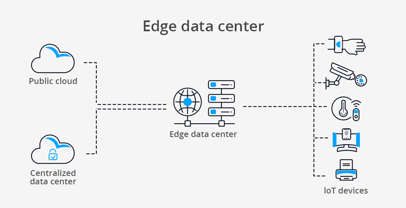 Comprendre l'Edge Data Center : Fonctionnement, Marché et Tendances ...