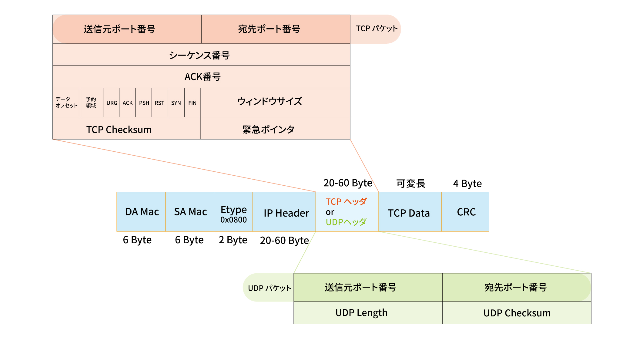 UDPとは？TCP/IP4階層におけるTCPとの違いは #エンジニア - Qiita