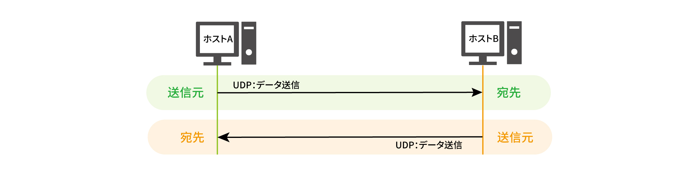 UDPとは？TCP/IP4階層におけるTCPとの違いは #エンジニア - Qiita