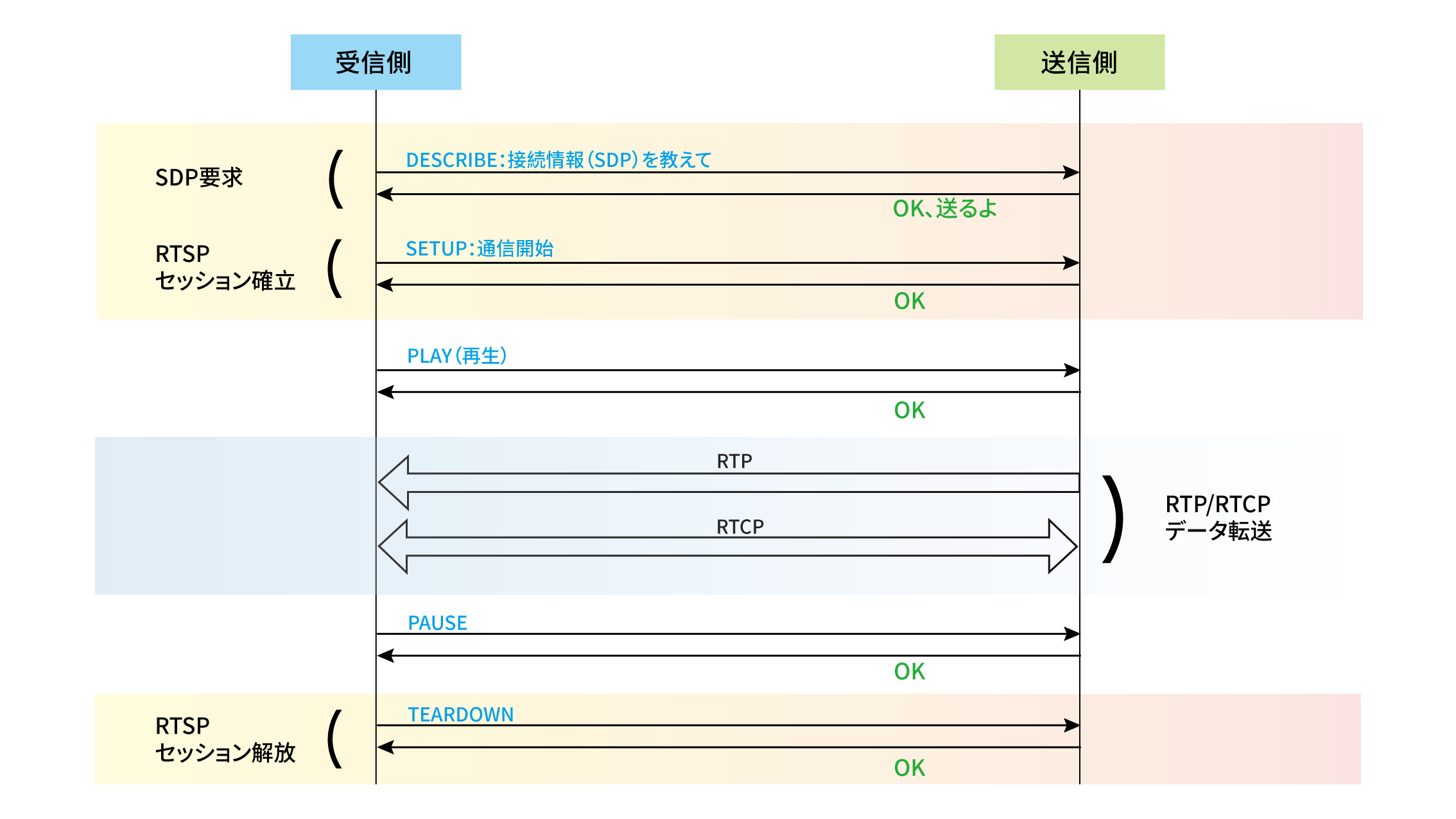 QoS vs TCP/UDP vs RTP/SIP、それぞれの意味を解説 #Network - Qiita